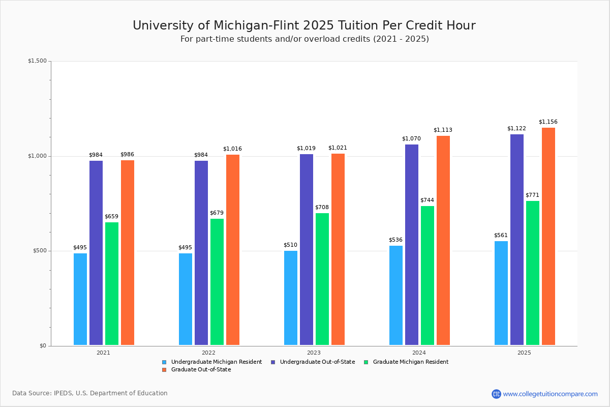 UM-Flint - Tuition & Fees, Net Price