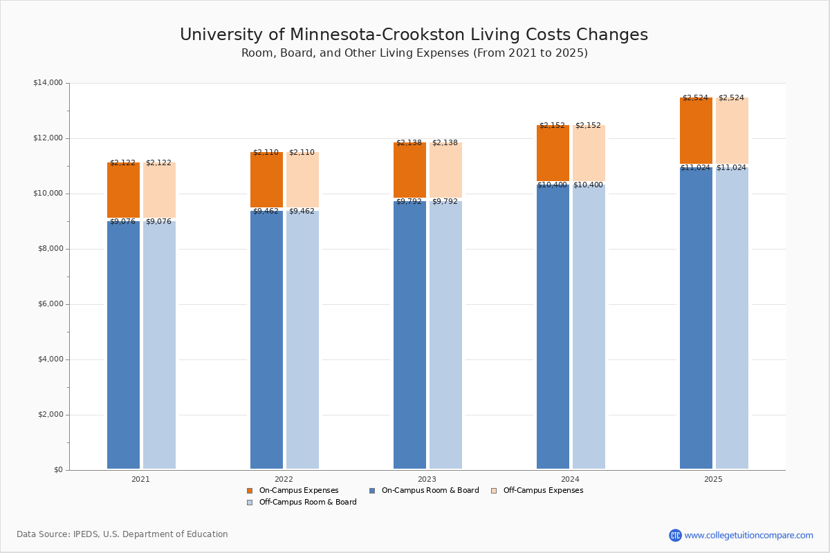UMN - Crookston - Tuition & Fees, Net Price