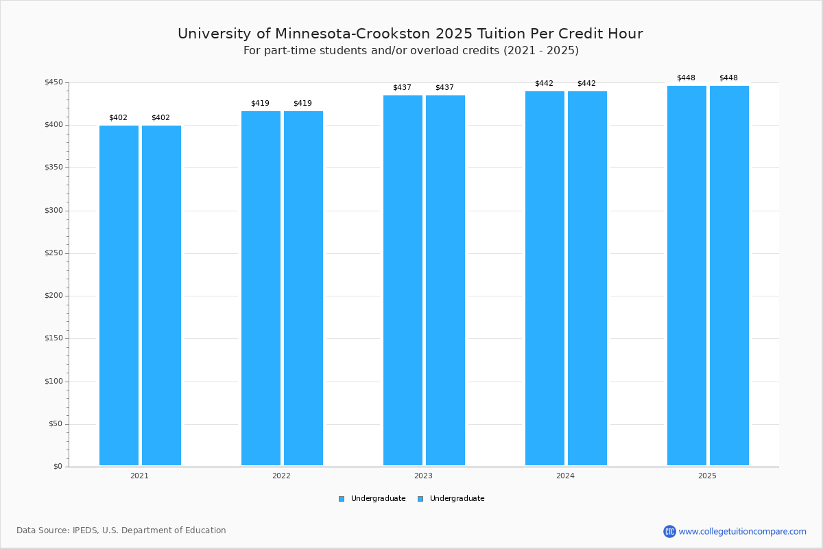 UMN - Crookston - Tuition & Fees, Net Price