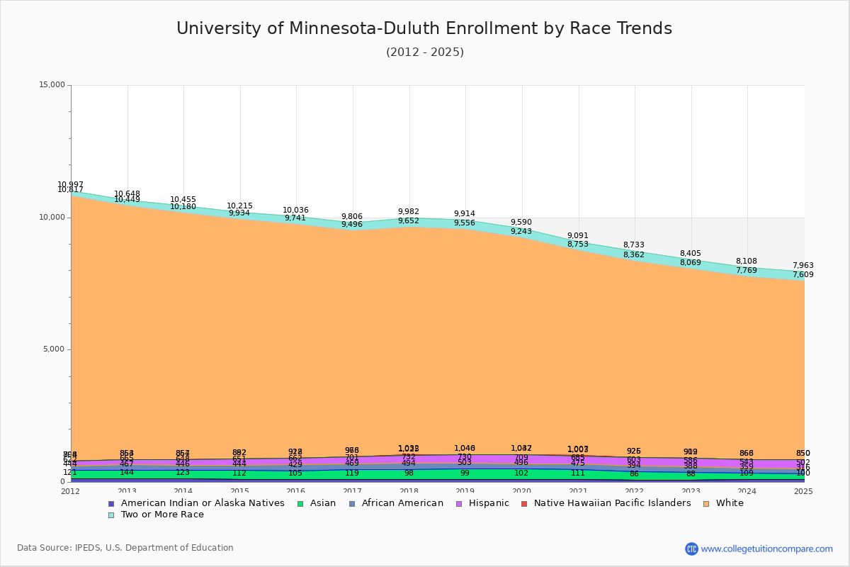 UMN - Duluth Enrollment Trends