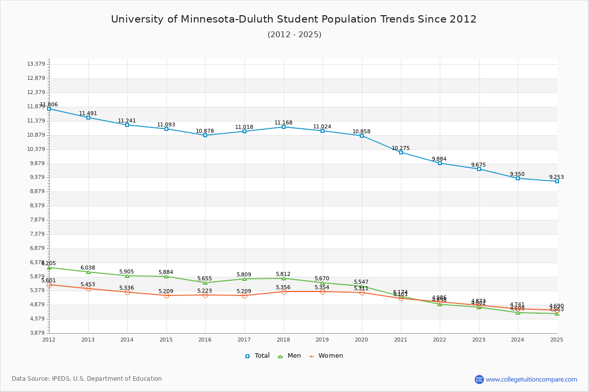 UMN - Duluth Enrollment Trends