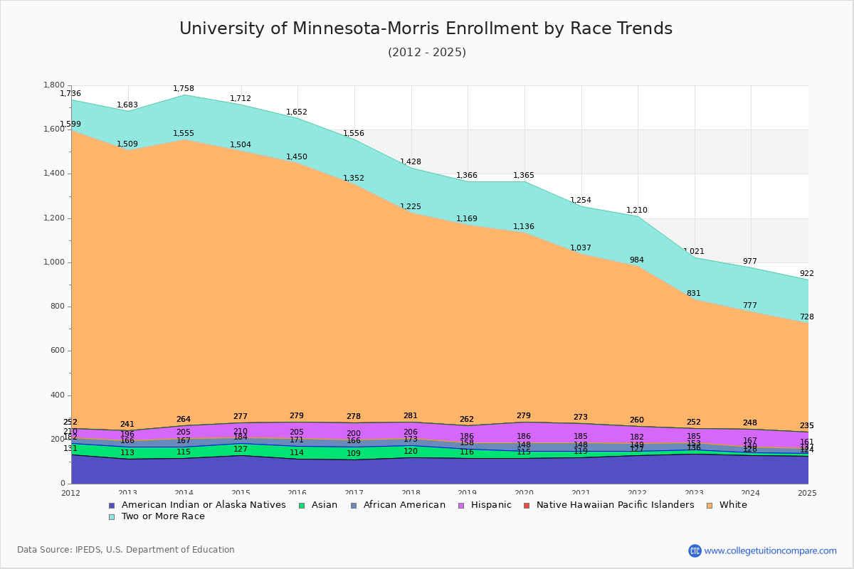 UMN - Morris Enrollment Trends