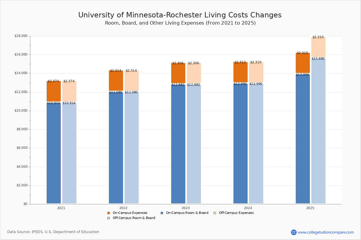 UMN - Rochester - Tuition & Fees, Net Price
