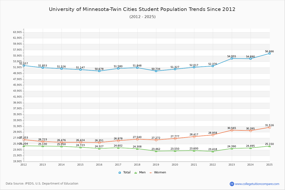 UMTC Enrollment Trends