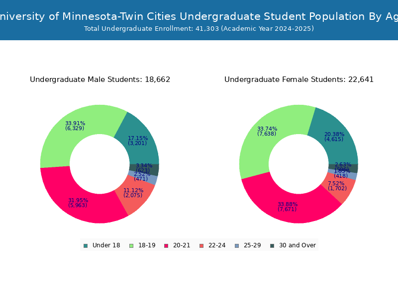 UMTC - Student Population and Demographics