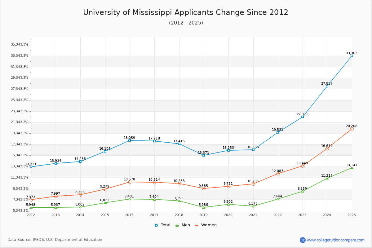 How Ole Miss's Acceptance Rate Changed Over Time