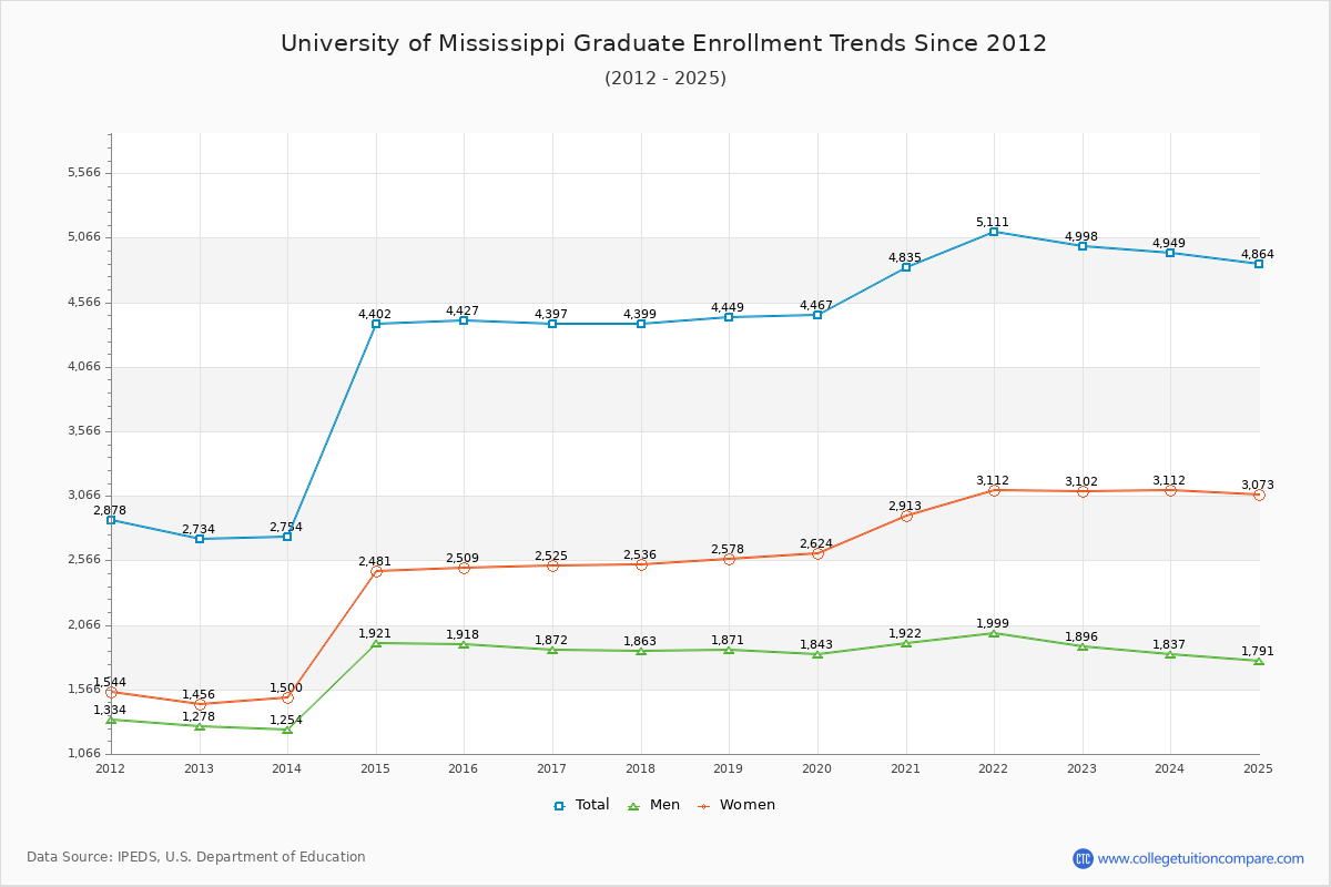 Ole Miss Enrollment Trends