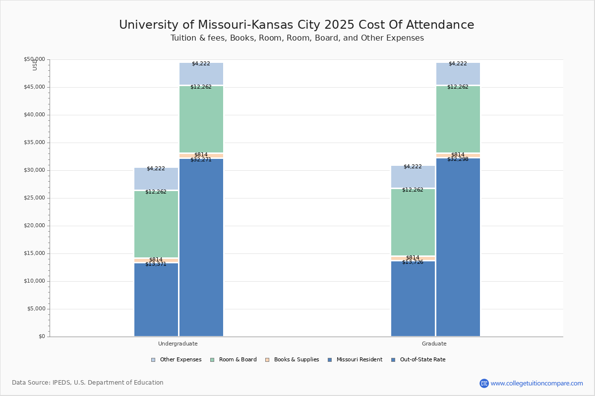 Mizzou - Kansas City - Tuition & Fees, Net Price