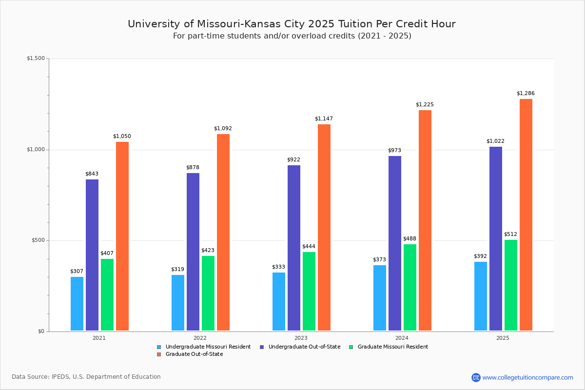 Mizzou - Kansas City - Tuition & Fees, Net Price