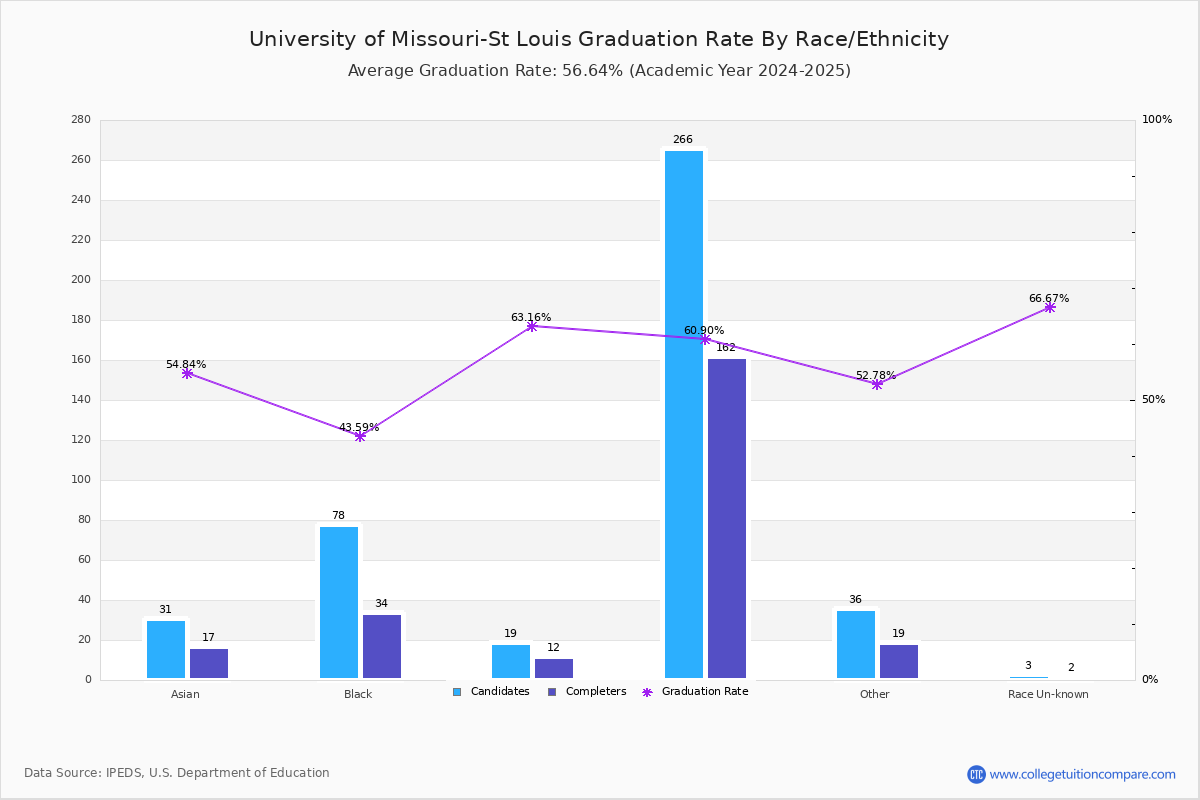 Mizzou - St Louis Graduation Rate