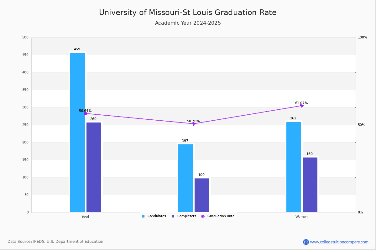 Mizzou - St Louis Graduation Rate