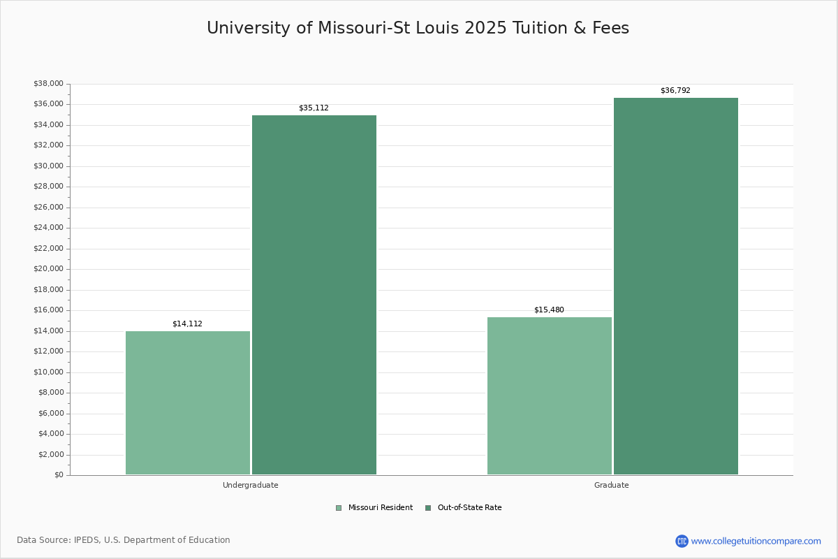 University of Missouri-St Louis - Saint Louis, MO