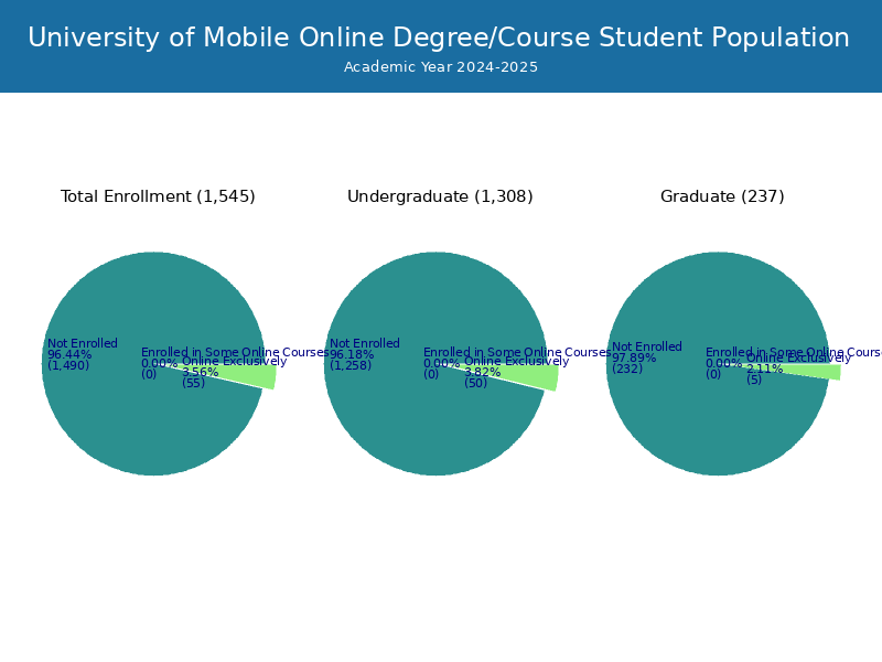 University of Mobile - Student Population and Demographics