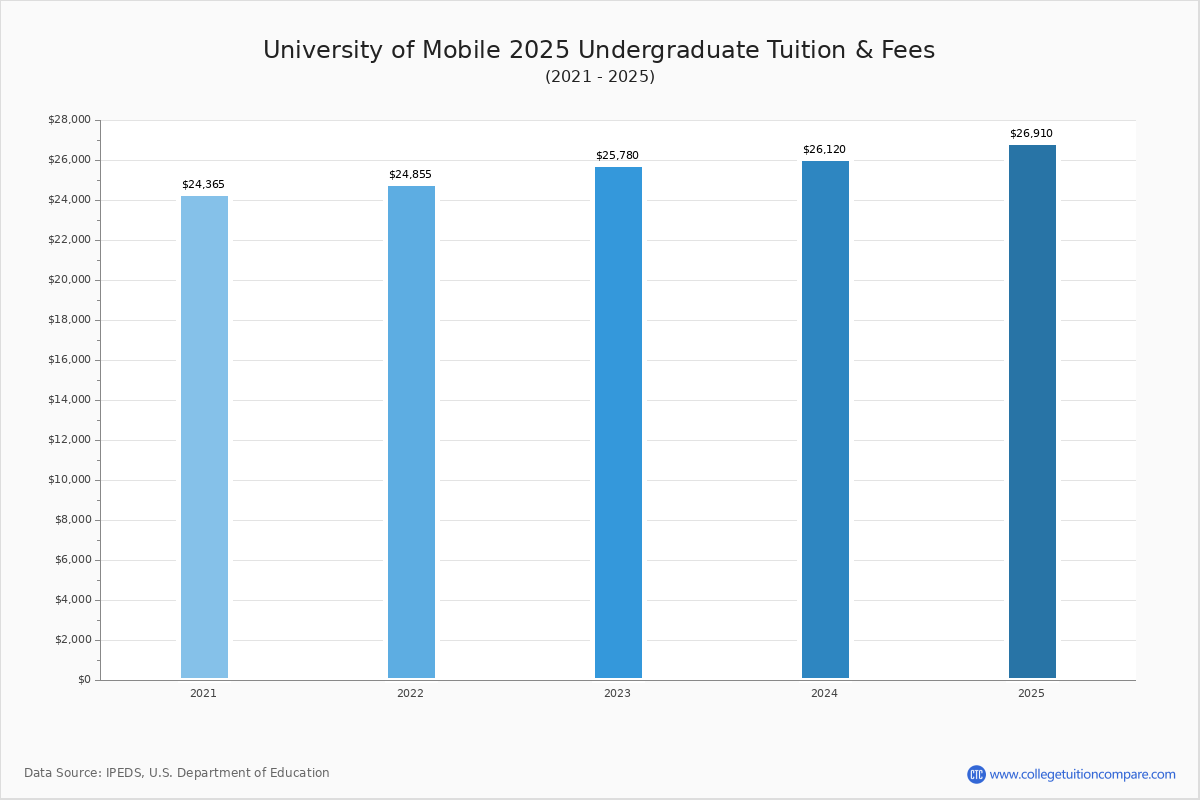 University of Mobile - Tuition & Fees, Net Price