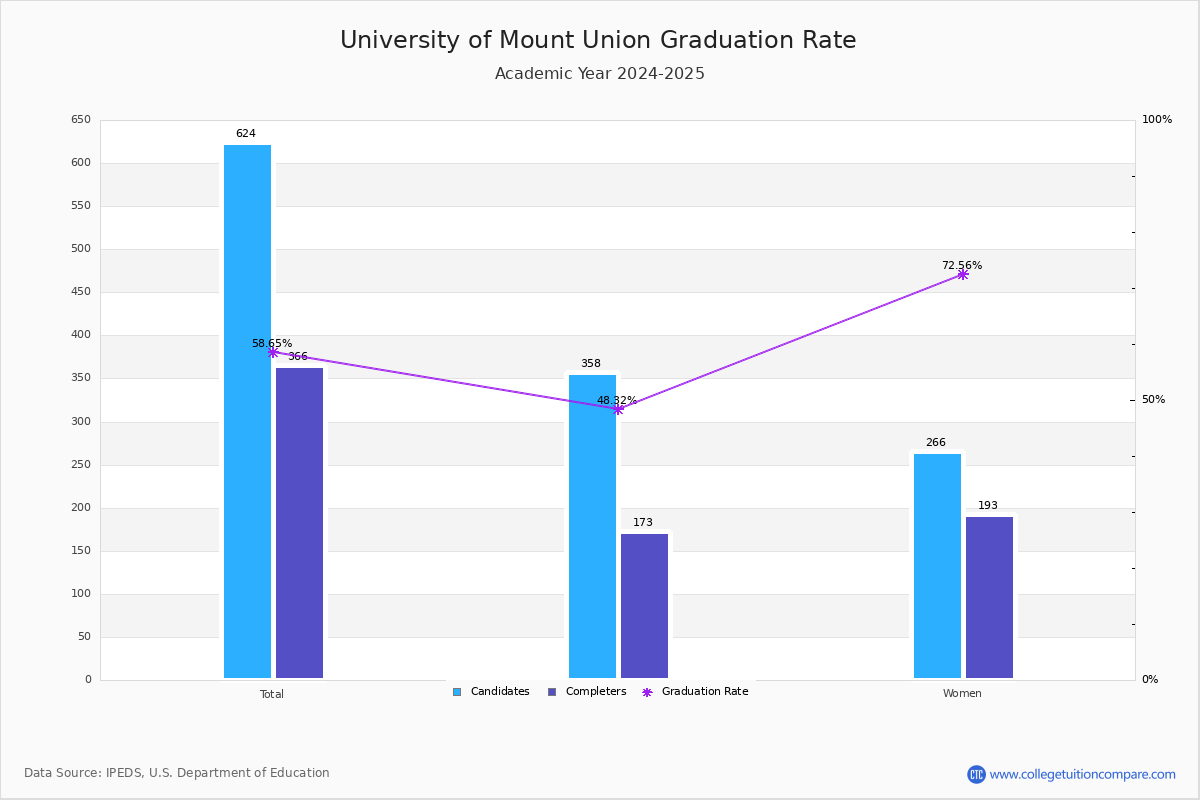 University of Mount Union Graduation Rate