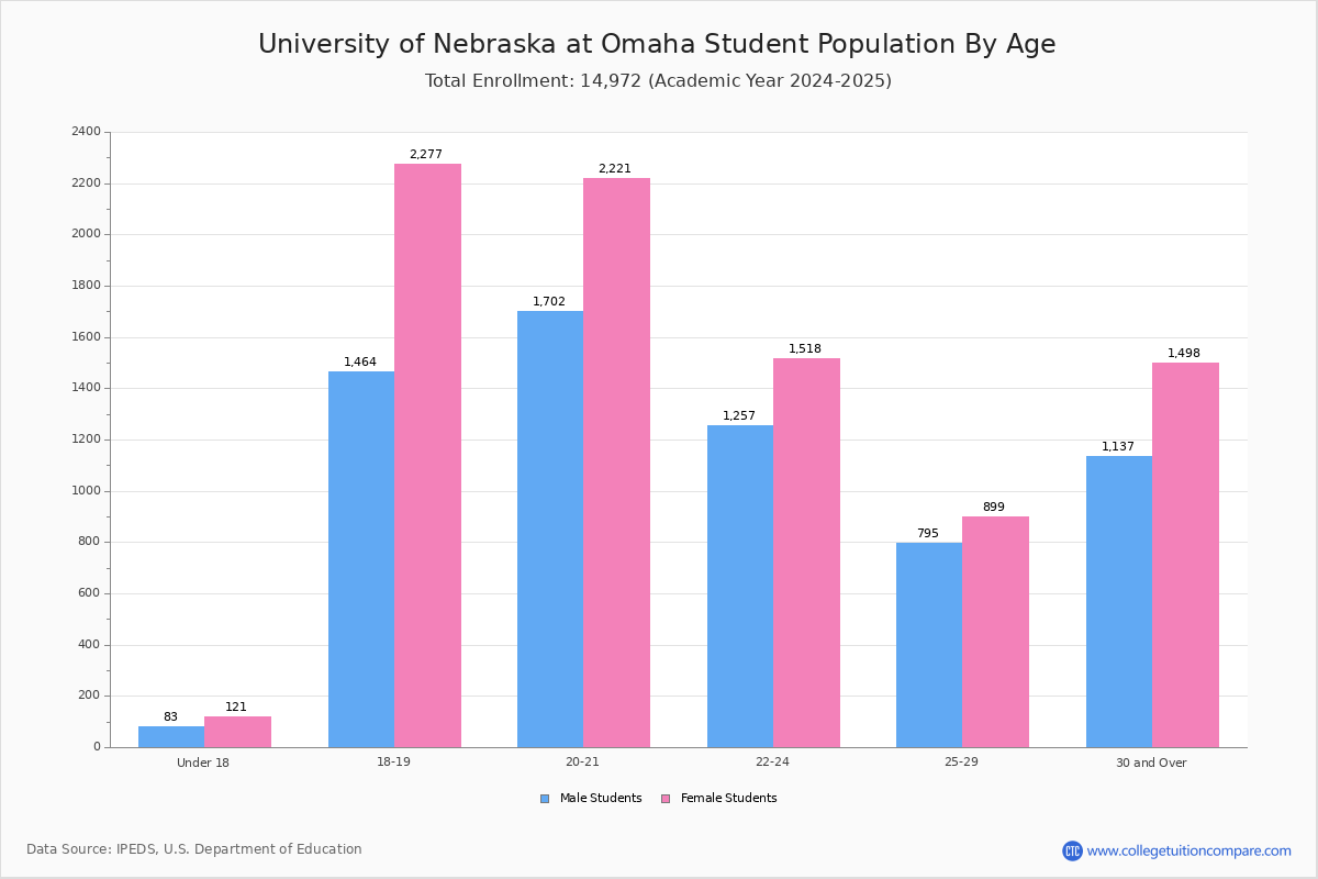 UNOMAHA - Student Population and Demographics