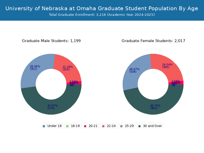 UNOMAHA - Student Population and Demographics