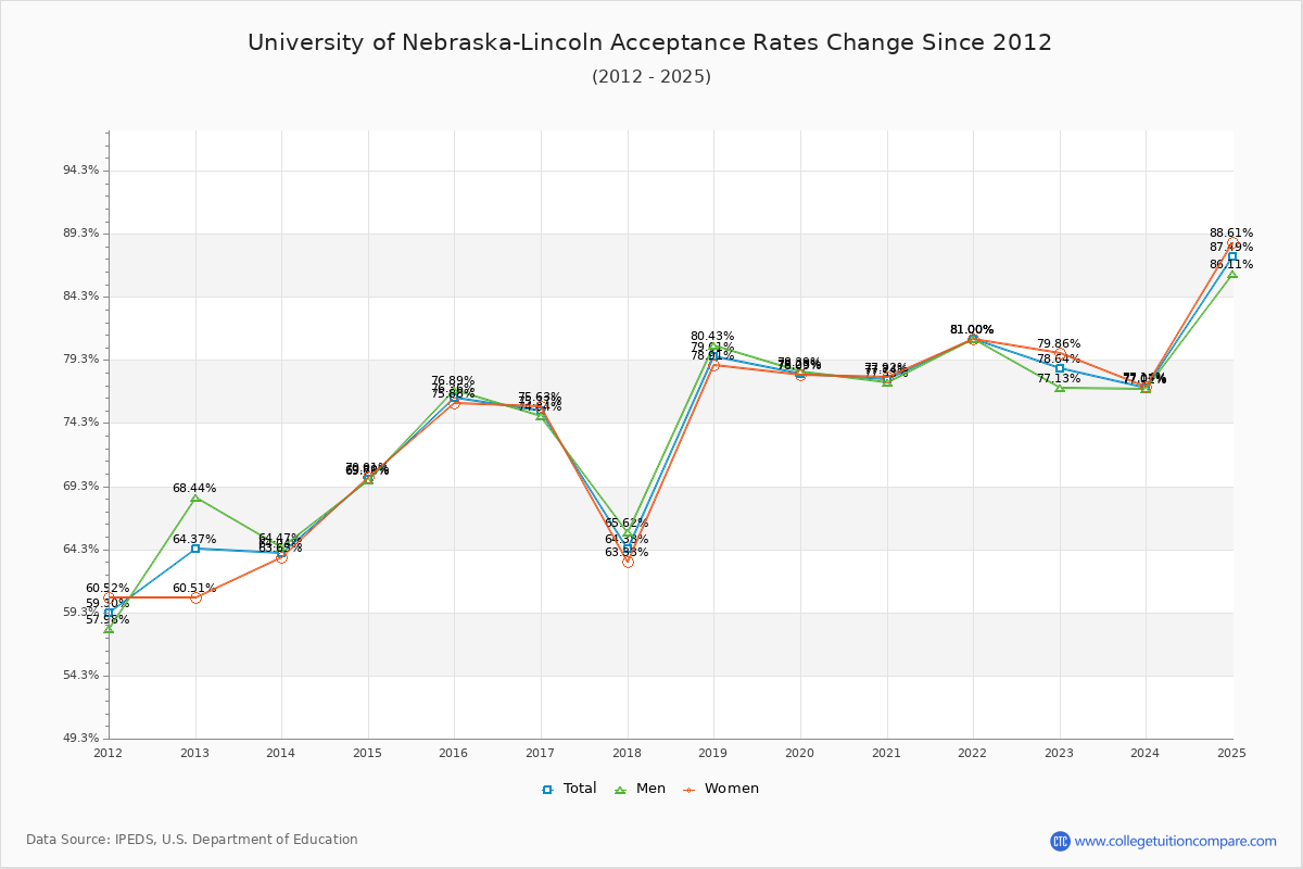 How UNL's Acceptance Rate Changed Over Time