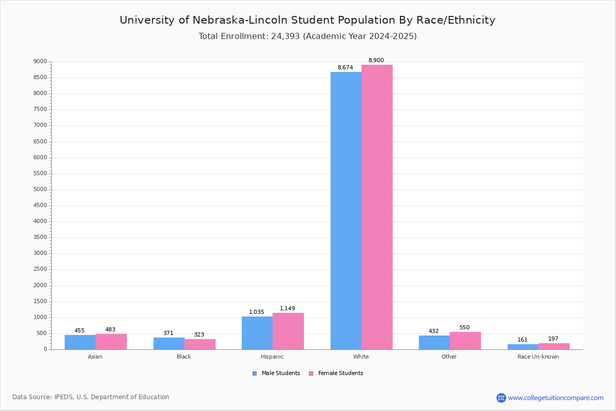 UNL - Student Population and Demographics