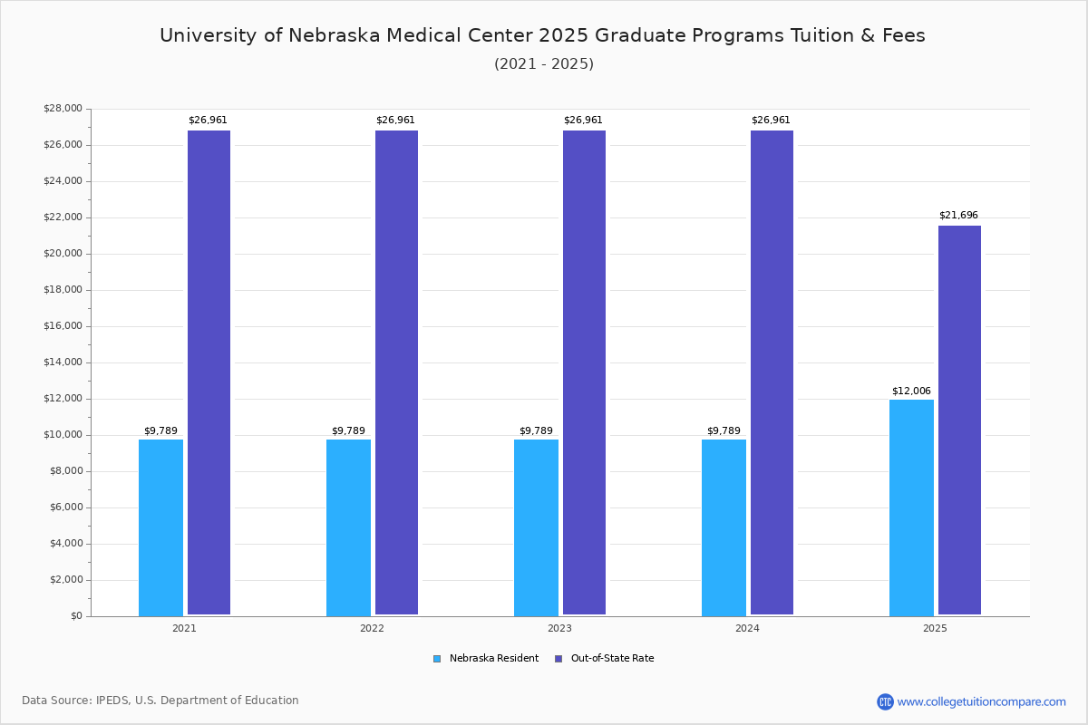 UNMC - Tuition & Fees, Net Price