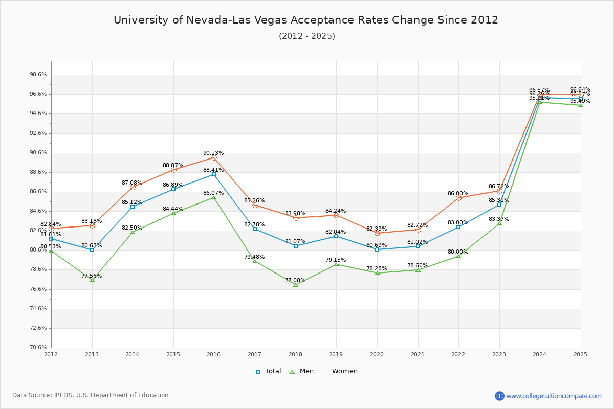 How UNLV's Acceptance Rate Changed Over Time