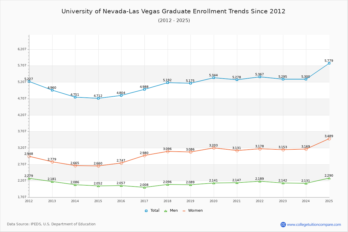 UNLV Enrollment Trends