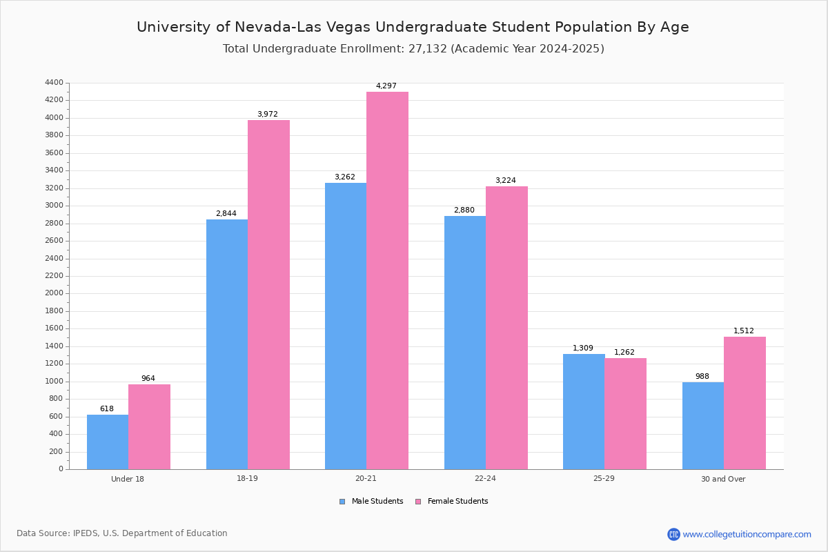 UNLV - Student Population and Demographics
