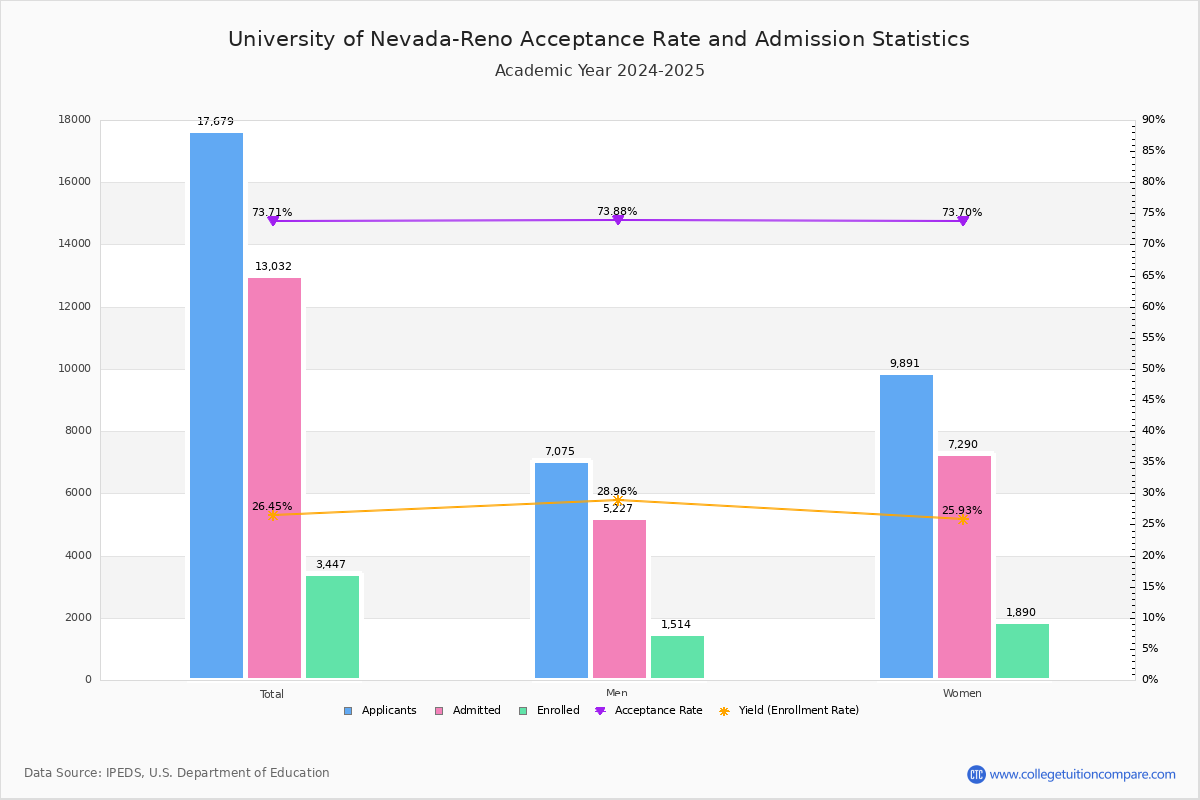 UNR Acceptance Rate and SAT/ACT Scores