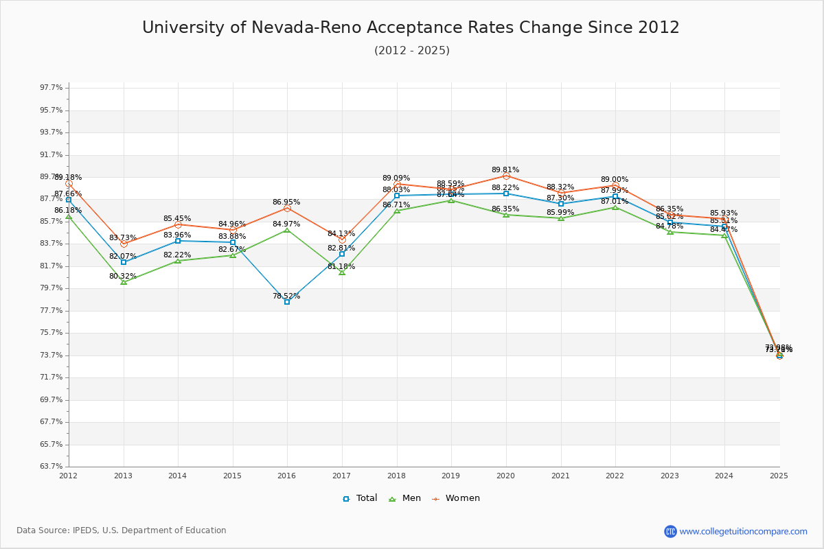 How UNR's Acceptance Rate Changed Over Time