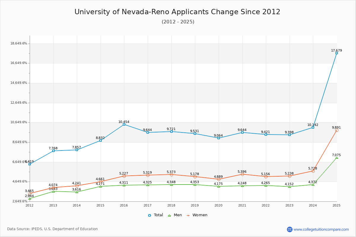 How UNR's Acceptance Rate Changed Over Time