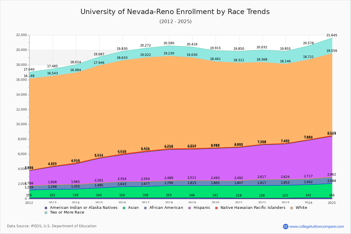 UNR Enrollment Trends