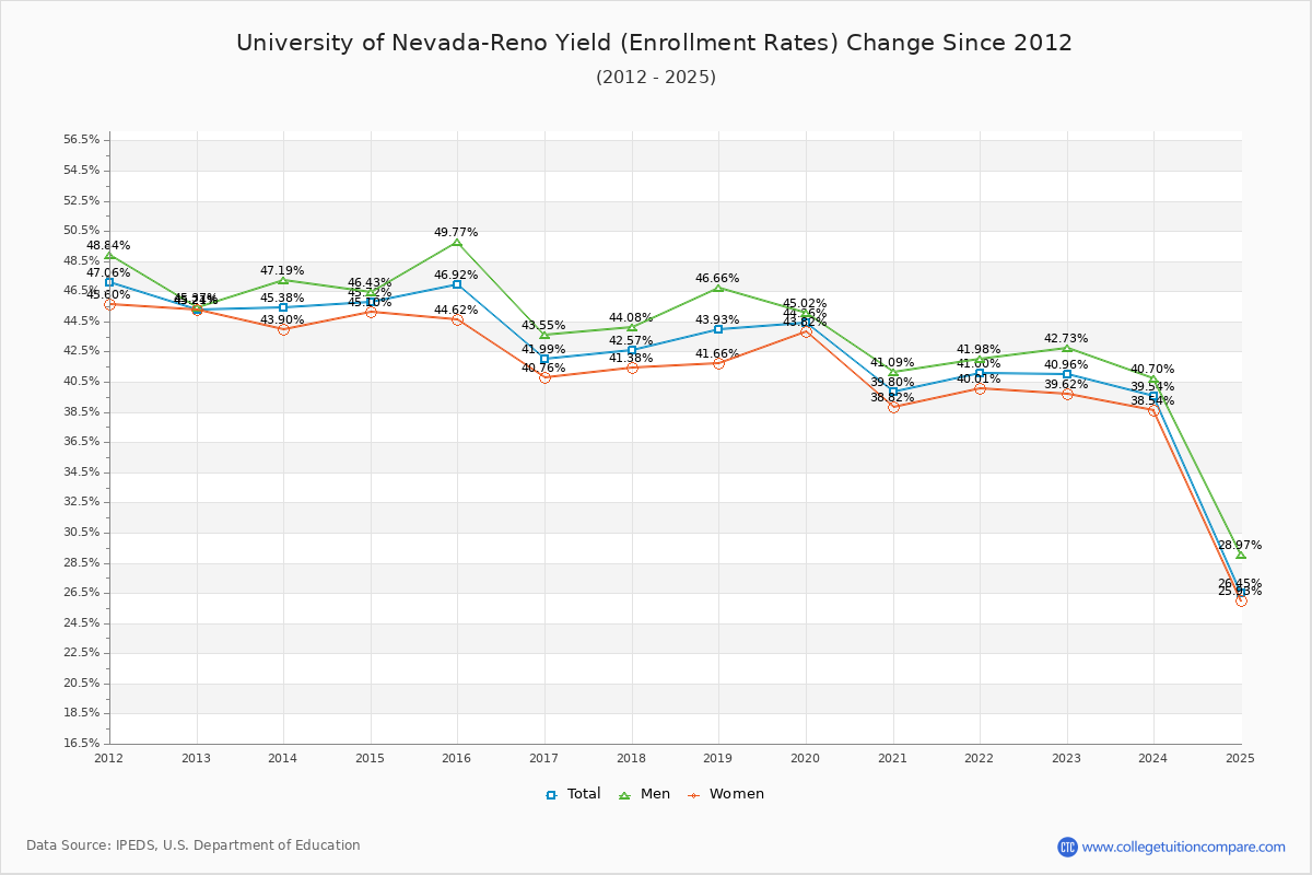 How UNR's Acceptance Rate Changed Over Time