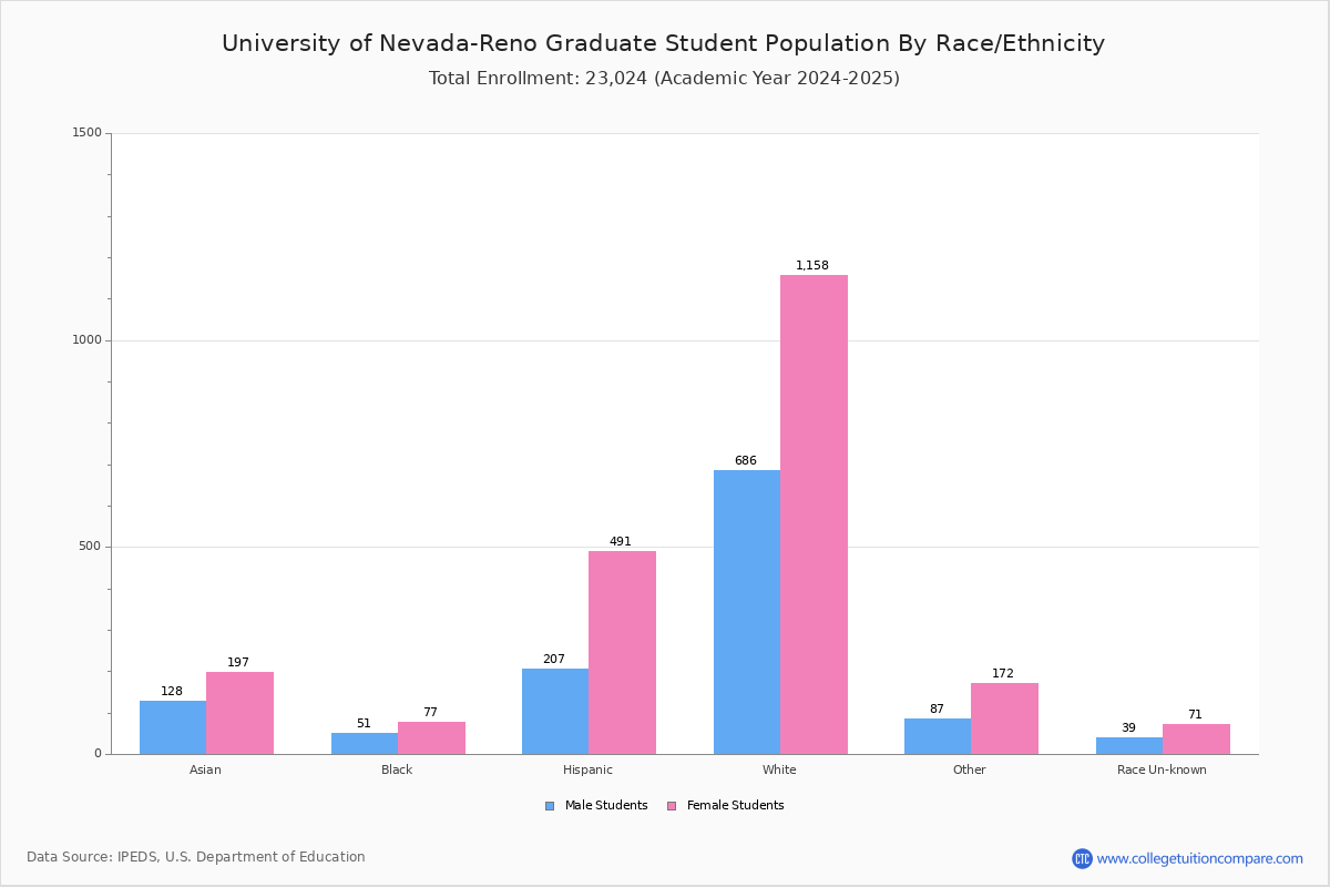University of Nevada-Reno - Student Population and Demographics