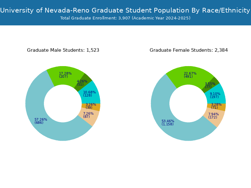 University of Nevada-Reno - Student Population and Demographics