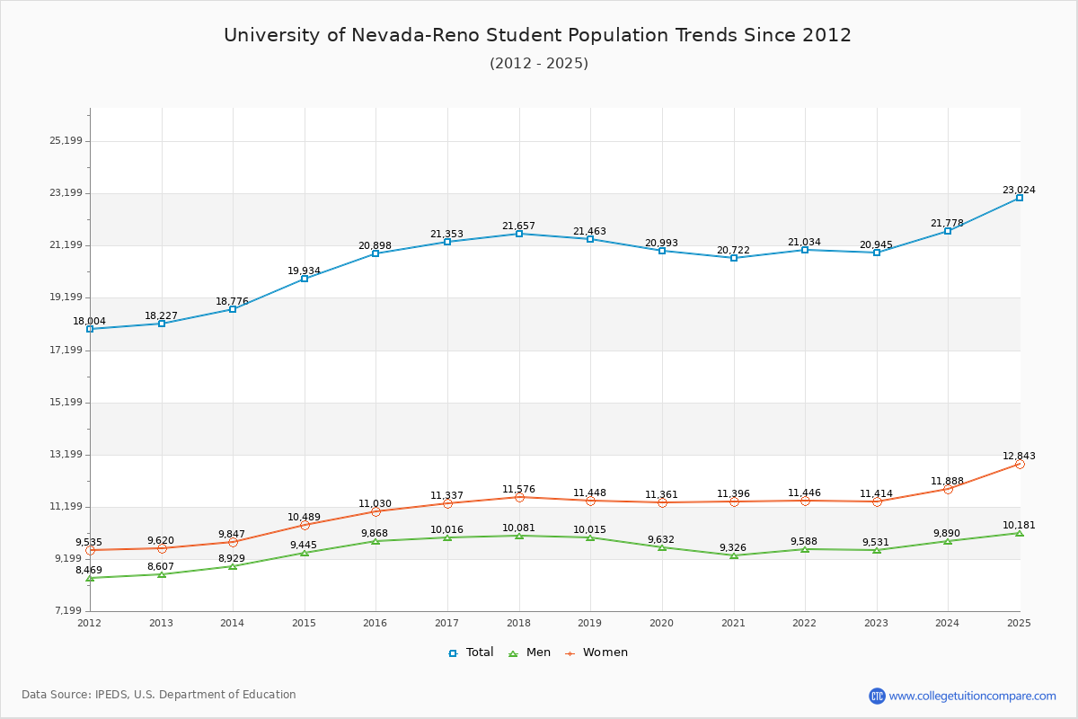 UNR Enrollment Trends