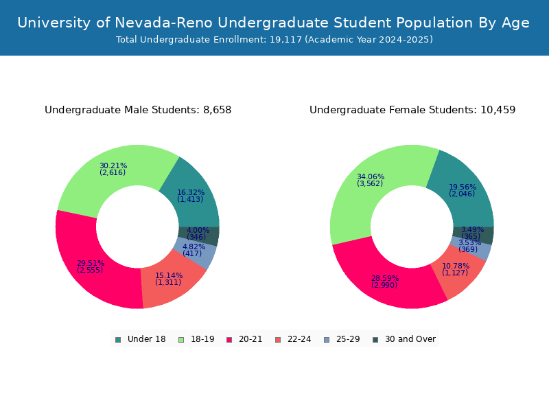 University of Nevada-Reno - Student Population and Demographics