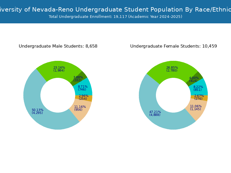 University of Nevada-Reno - Student Population and Demographics