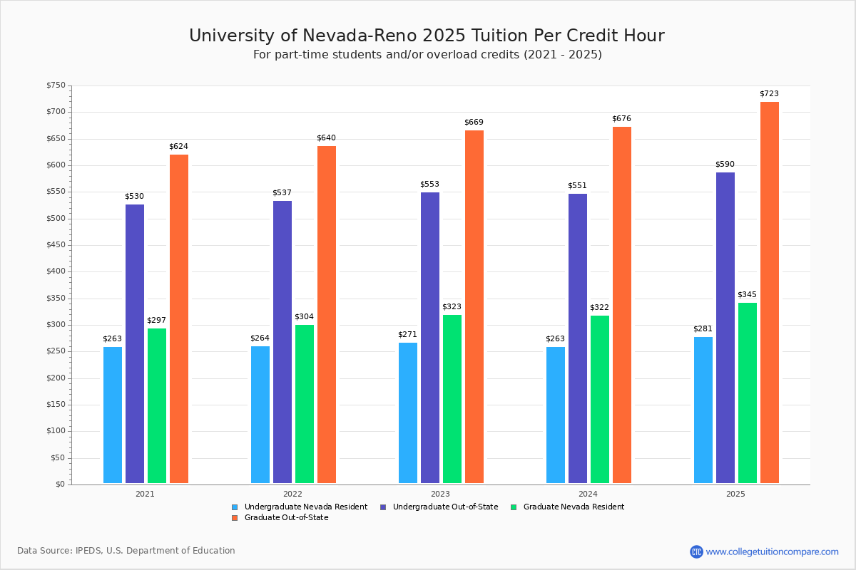 University of Nevada-Reno - Tuition & Fees, Net Price