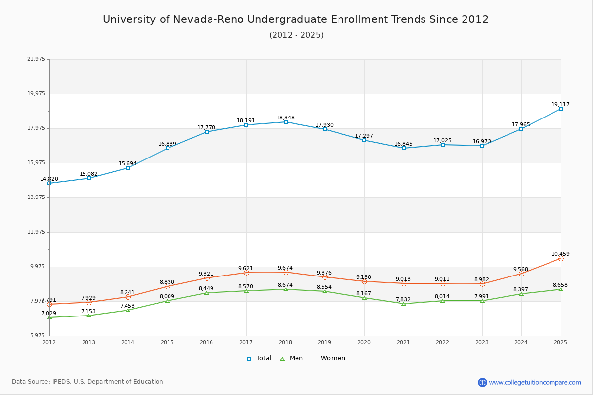UNR Enrollment Trends