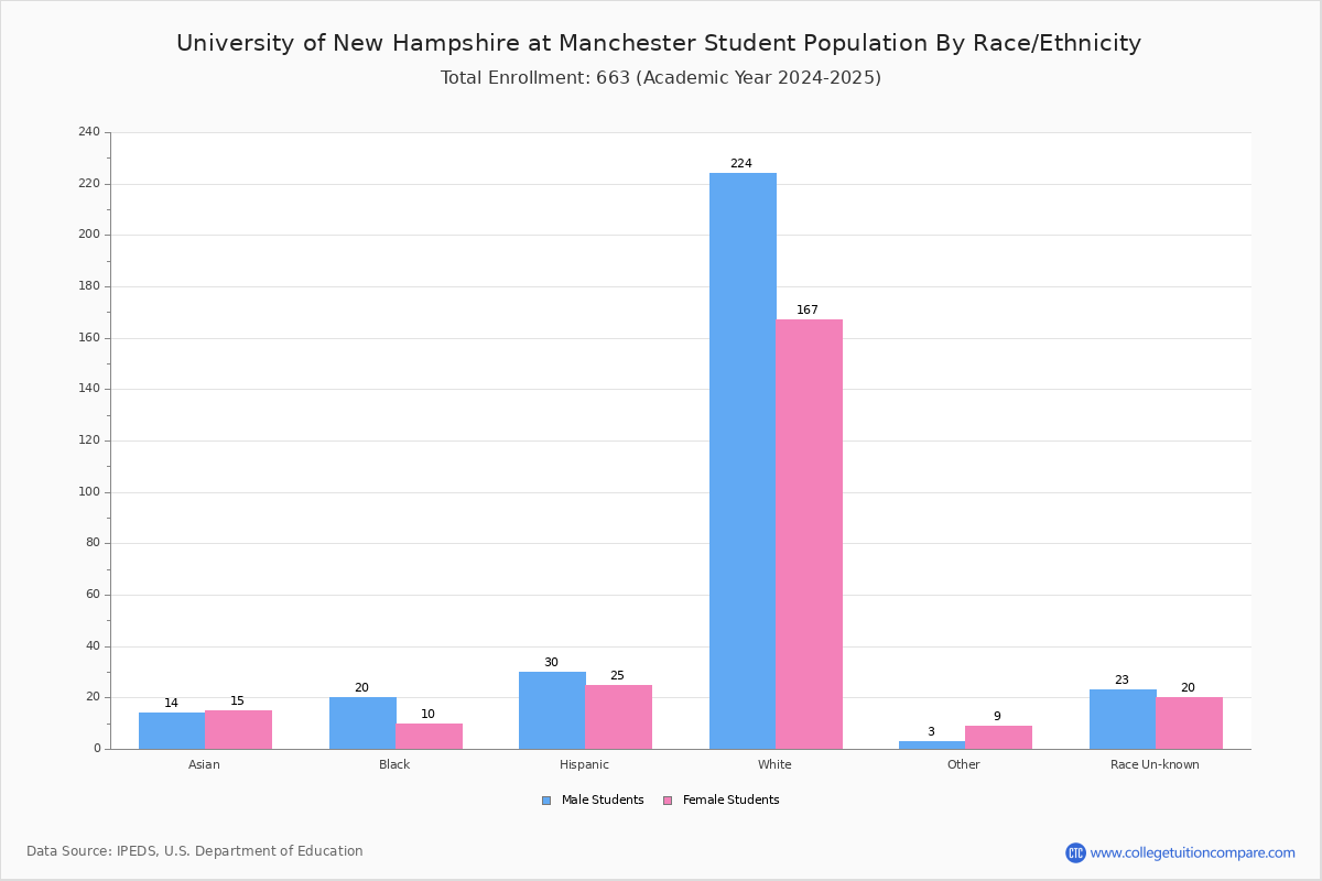 UNH Manchester - Student Population and Demographics