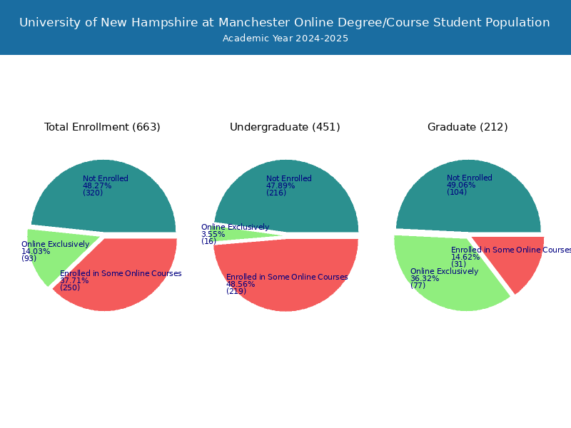 UNH Manchester - Student Population and Demographics