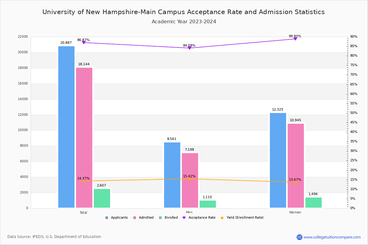 UNH Acceptance Rate and SAT/ACT Scores