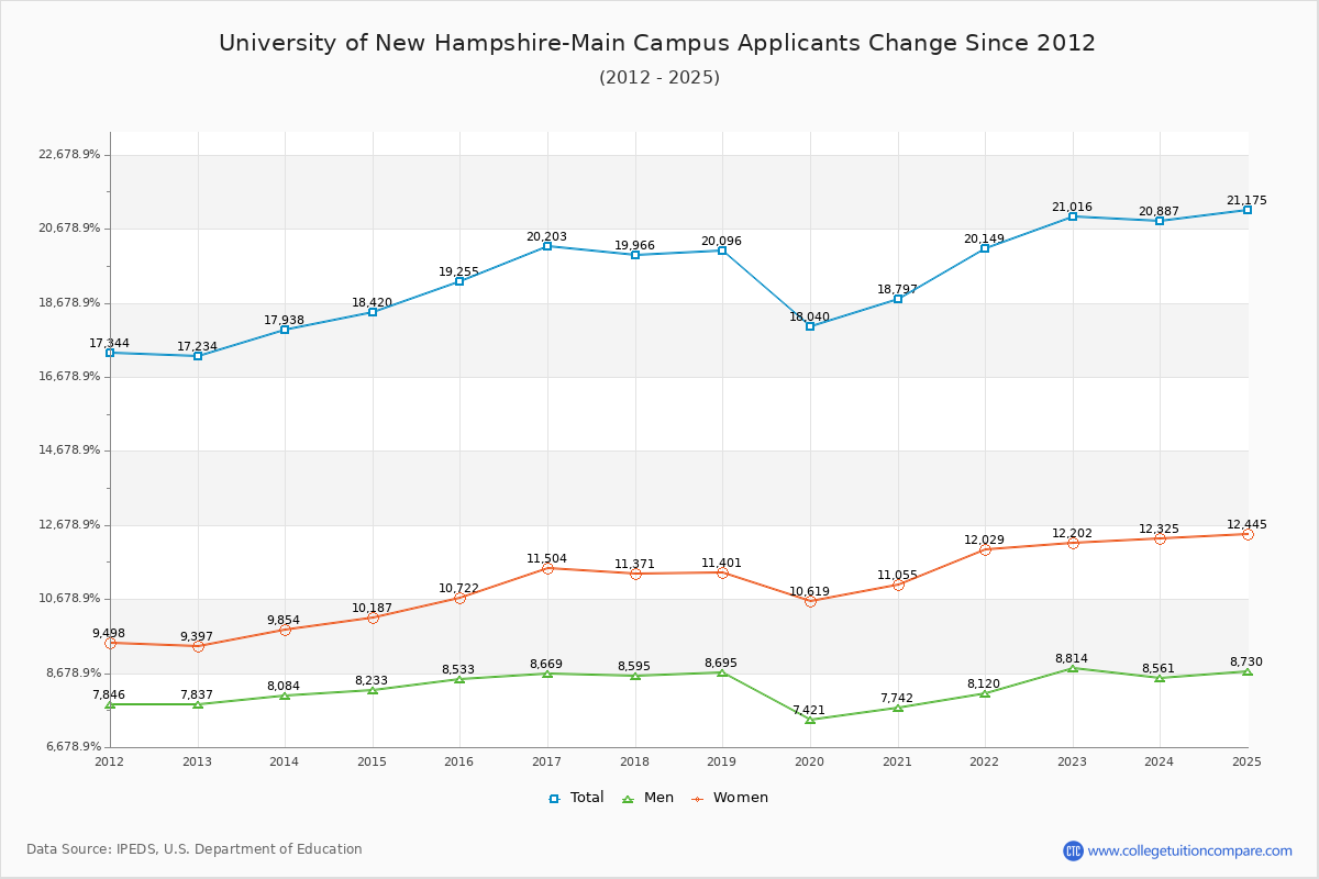 How UNH's Acceptance Rate Changed Over Time