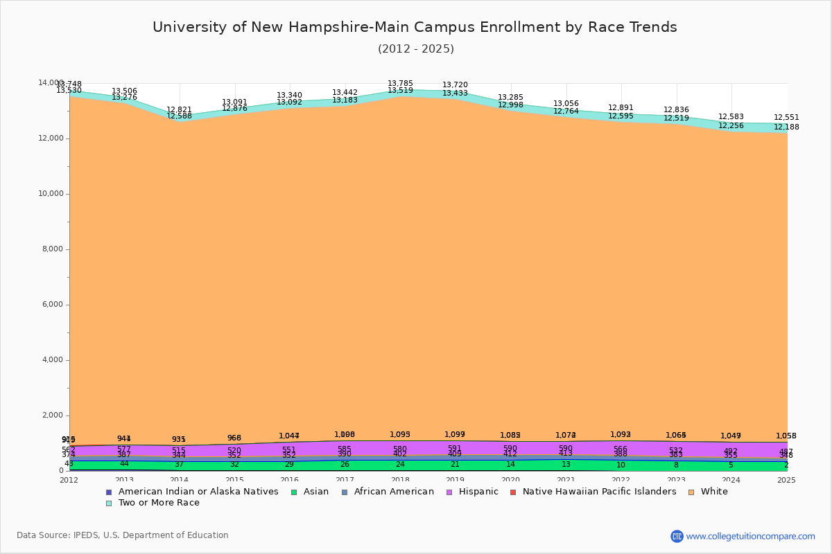 UNH Enrollment Trends