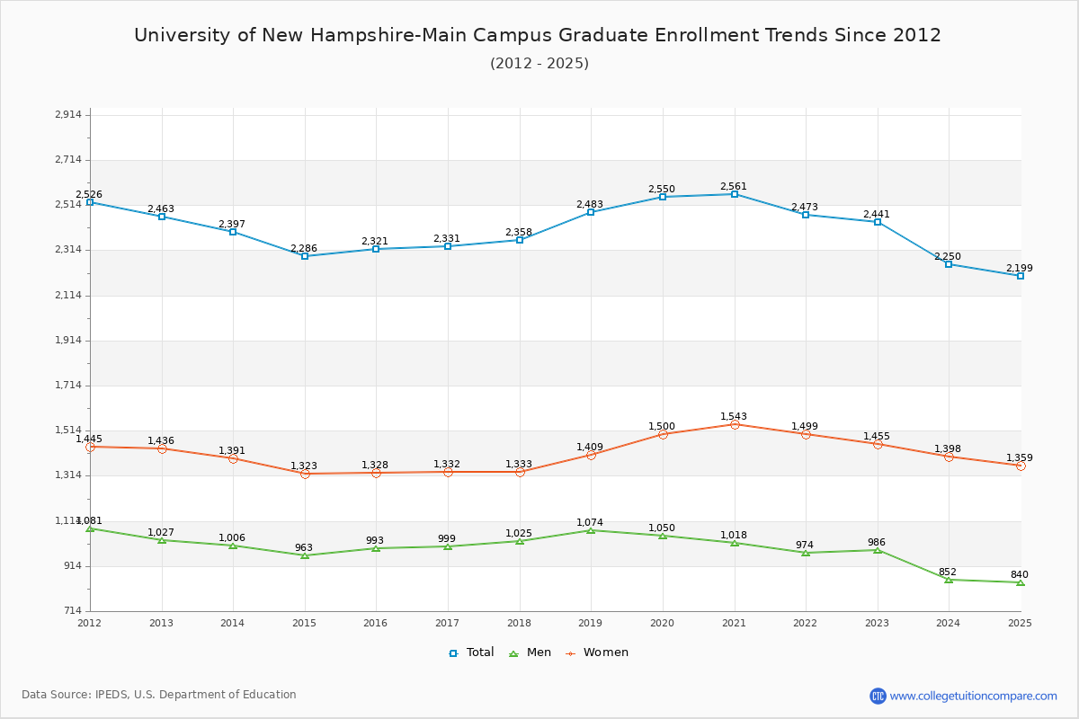 UNH Enrollment Trends