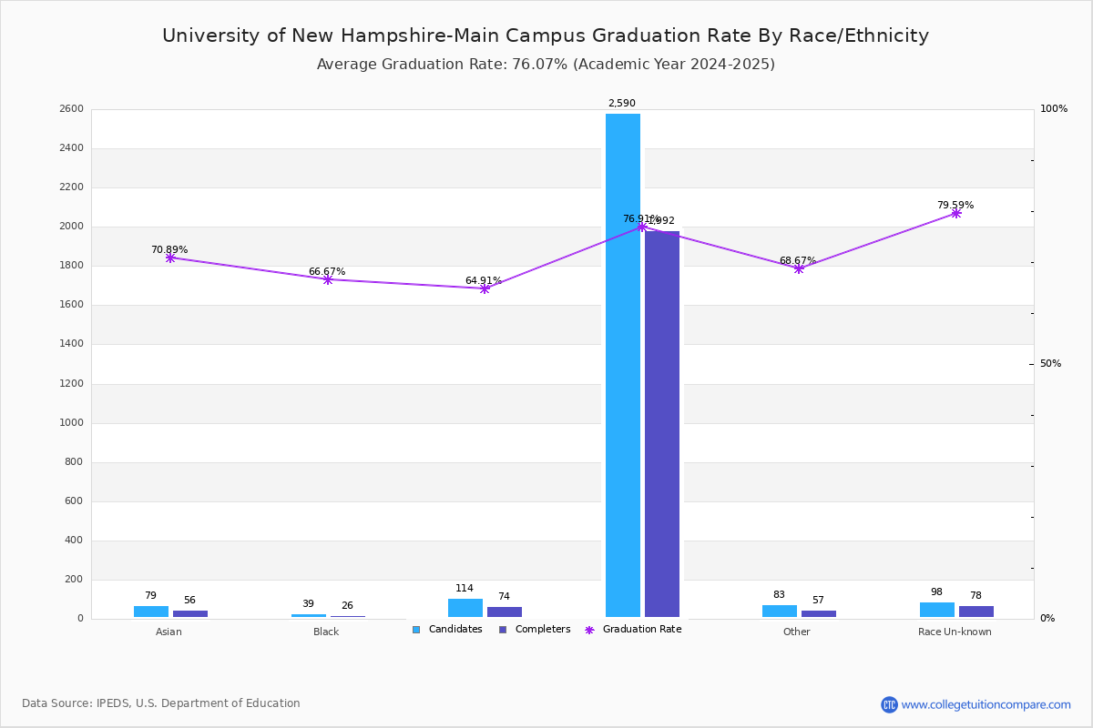 UNH Graduation Rate