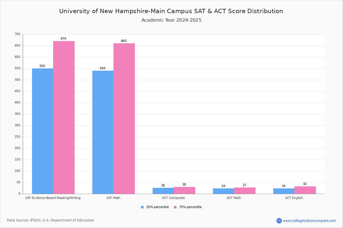 UNH Acceptance Rate and SAT/ACT Scores