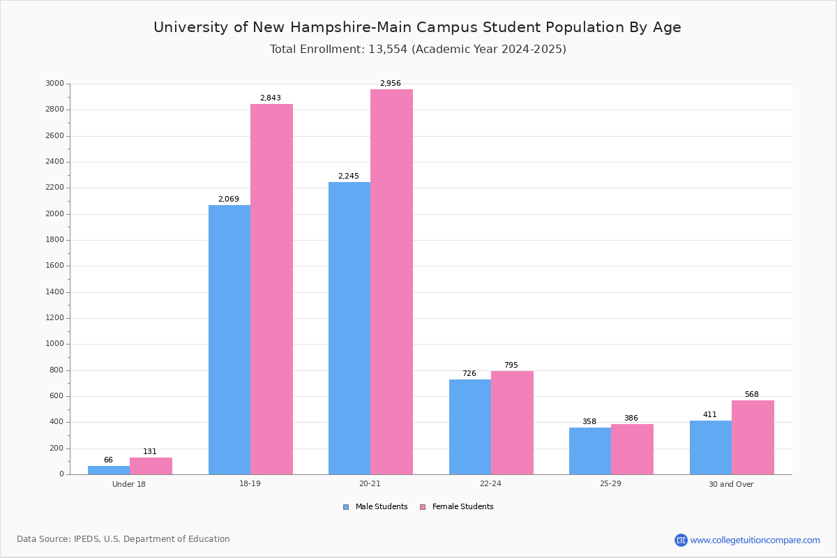 UNH - Student Population and Demographics