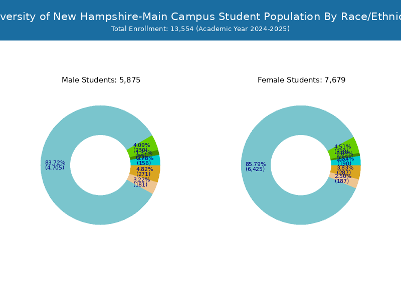UNH - Student Population and Demographics