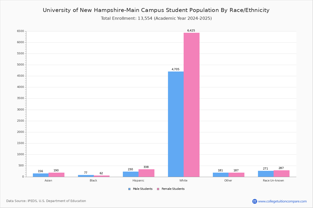 UNH - Student Population and Demographics